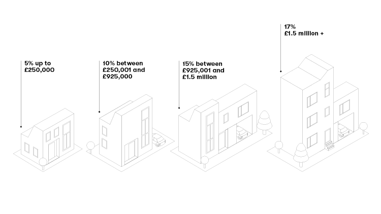 UK Stamp Duty: Who Must Pay, 2024 Thresholds & Rates | Brabazon