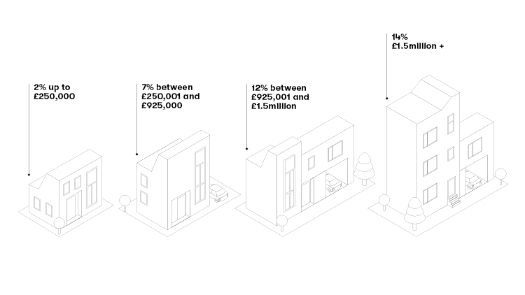 UK Stamp Duty: Who Must Pay, 2024-2025 Thresholds & Rates | Brabazon